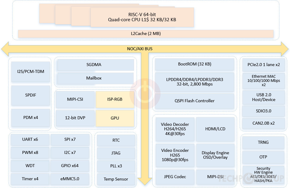 StarFive JH-7110 SoC Specs | TechPowerUp CPU Database