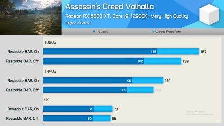SAM / ReBAR tested - [HUB] Radeon Resizable Bar Benchmark, AMD & Intel ...