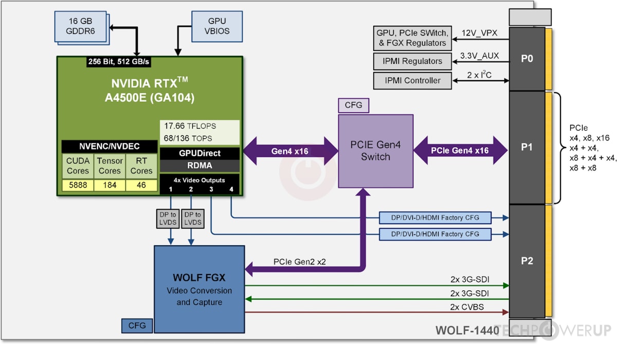 WOLF RTX A4500E IO 3U VPX (WOLF-1440) Specs | TechPowerUp GPU Database