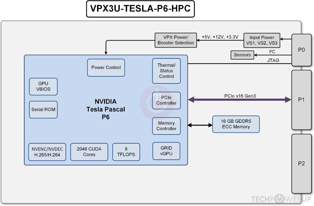 WOLF Tesla P6 3U VPX (WOLF-1116) Specs | TechPowerUp GPU Database