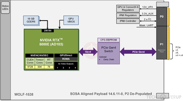 WOLF RTX 5000E Ada VO 3U VPX (WOLF-1538) Specs | TechPowerUp GPU Database