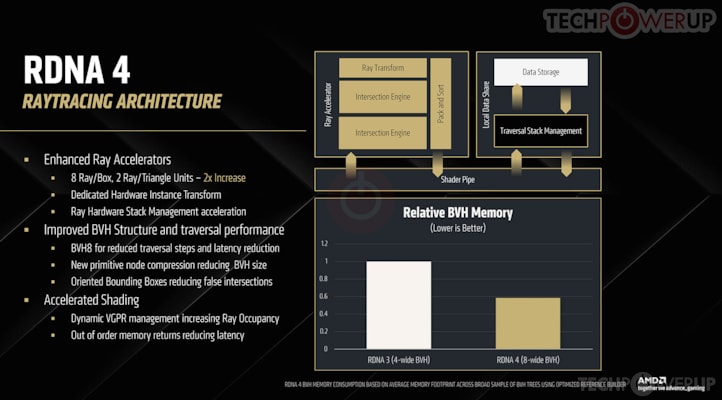 AMD Navi 48 GPU Specs | TechPowerUp GPU Database