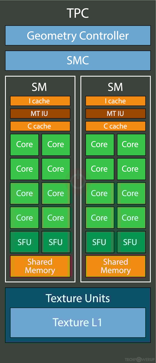 NVIDIA GT216 GPU Specs | TechPowerUp GPU Database