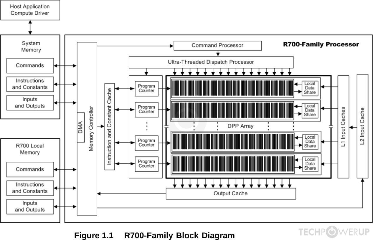 ATI R700 GPU Specs | TechPowerUp GPU Database
