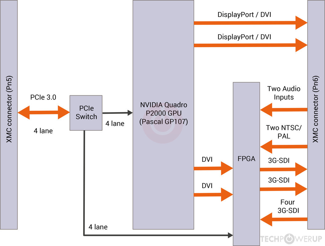 Abaco NVP2102A 3U XMC Specs | TechPowerUp GPU Database