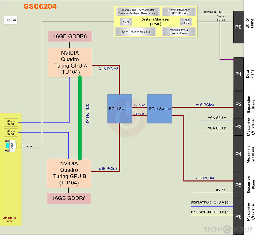 Mercury GSC6204 6U OpenVPX Specs | TechPowerUp GPU Database