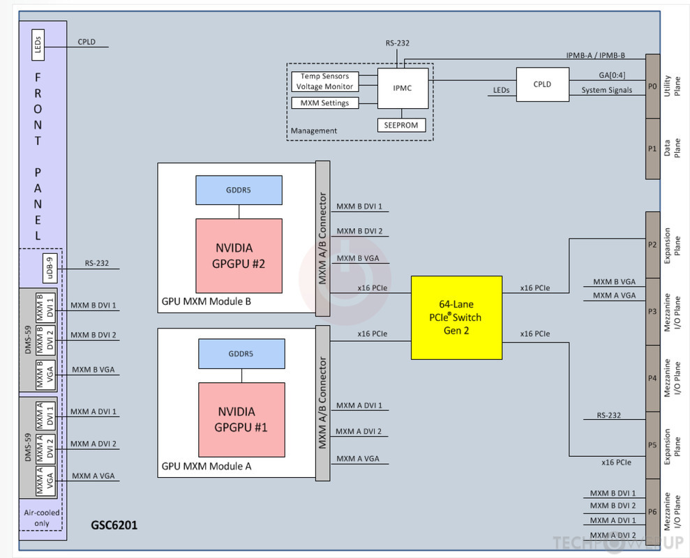 Mercury GSC6201 6U OpenVPX Specs | TechPowerUp GPU Database