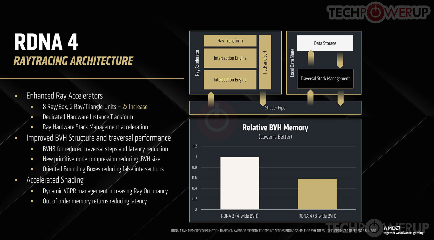 AMD Navi 48 GPU Specs | TechPowerUp GPU Database