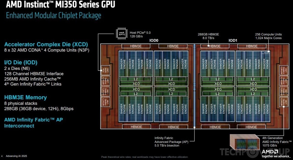 AMD CDNA Next GPU Specs | TechPowerUp GPU Database