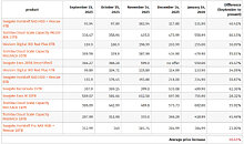 HDD Prices Increase by an Average of 46% Over the Past Four Months ...