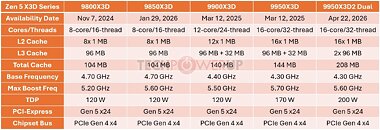 AMD Announces Ryzen 9 9950X3D2 Dual Edition Desktop Processor with 192 ...