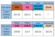 Rapidus 2HP 2 nm Node to Match TSMC N2 on Logic Density | TechPowerUp