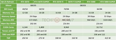 March-April Release of NVIDIA GeForce RTX 50-series SUPER Lineup ...