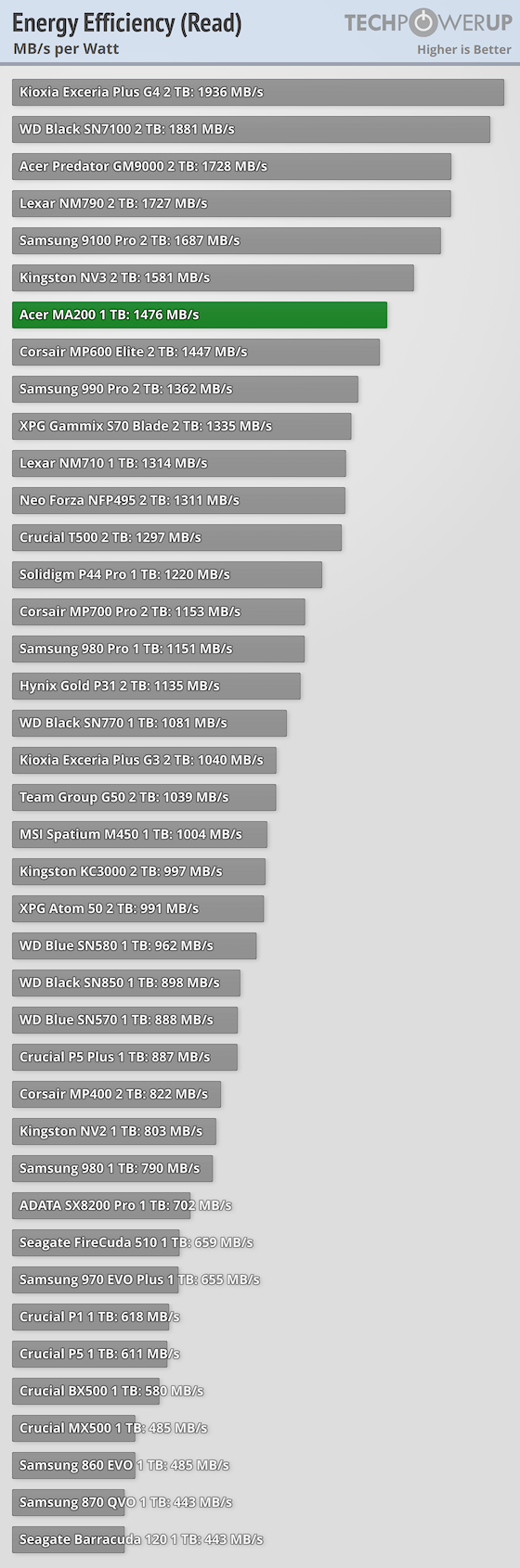 Acer MA200 1 TB Review - Power Consumption & Efficiency | TechPowerUp