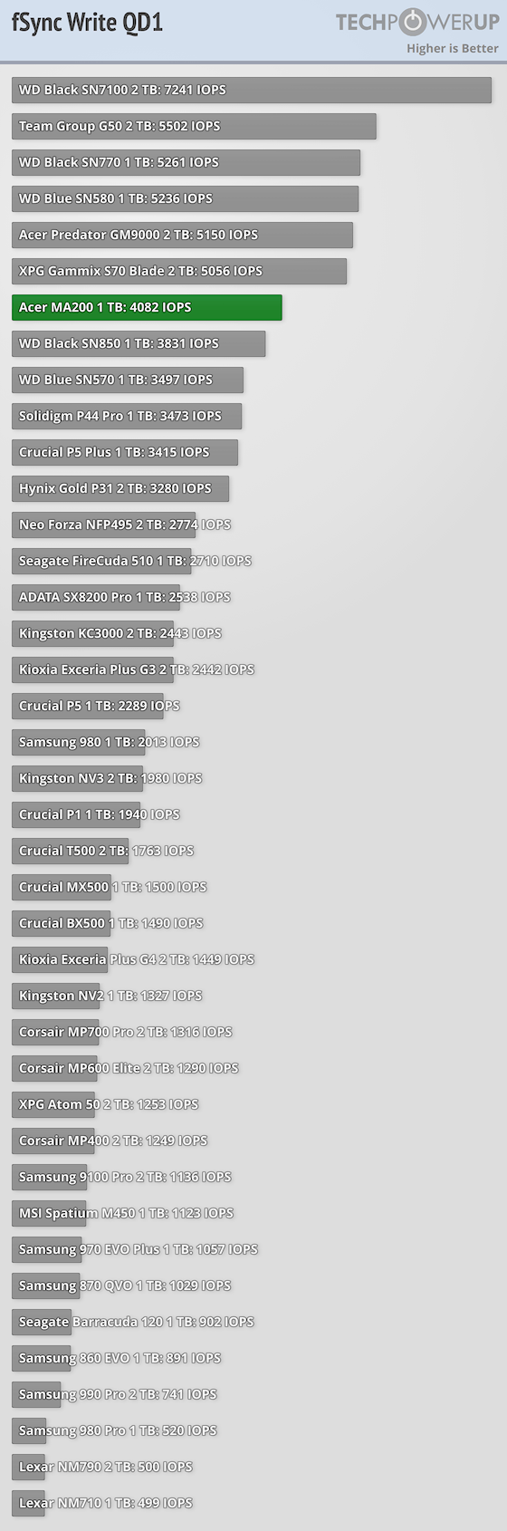 Acer MA200 1 TB Review - Synthetic Testing (fSync, Latency & Mixed ...