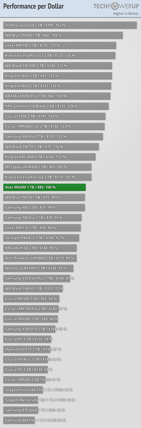 Acer MA200 1 TB Review - Relative Performance, Performance/$ & Price/GB ...