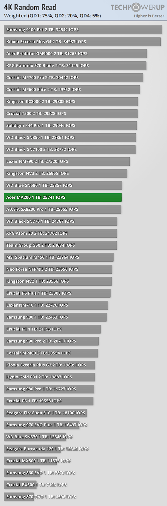 Acer Ma200 1 Tb Review Synthetic Testing Random And Sequential Techpowerup