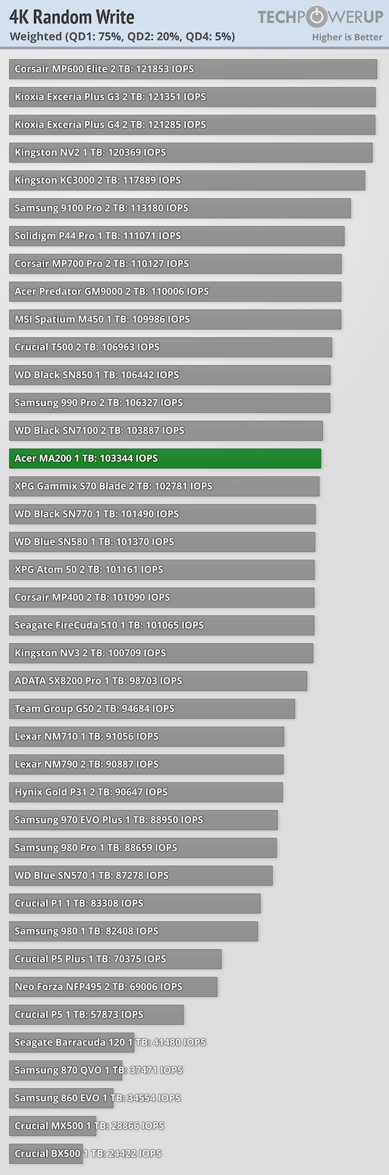 Acer Ma200 1 Tb Review Synthetic Testing Random And Sequential