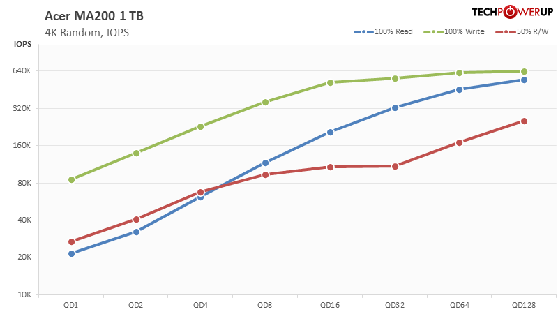 Acer MA200 1 TB Review - Synthetic Testing (Random & Sequential ...