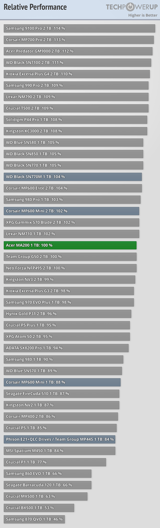 Acer MA200 1 TB Review - Relative Performance, Performance/$ & Price/GB ...