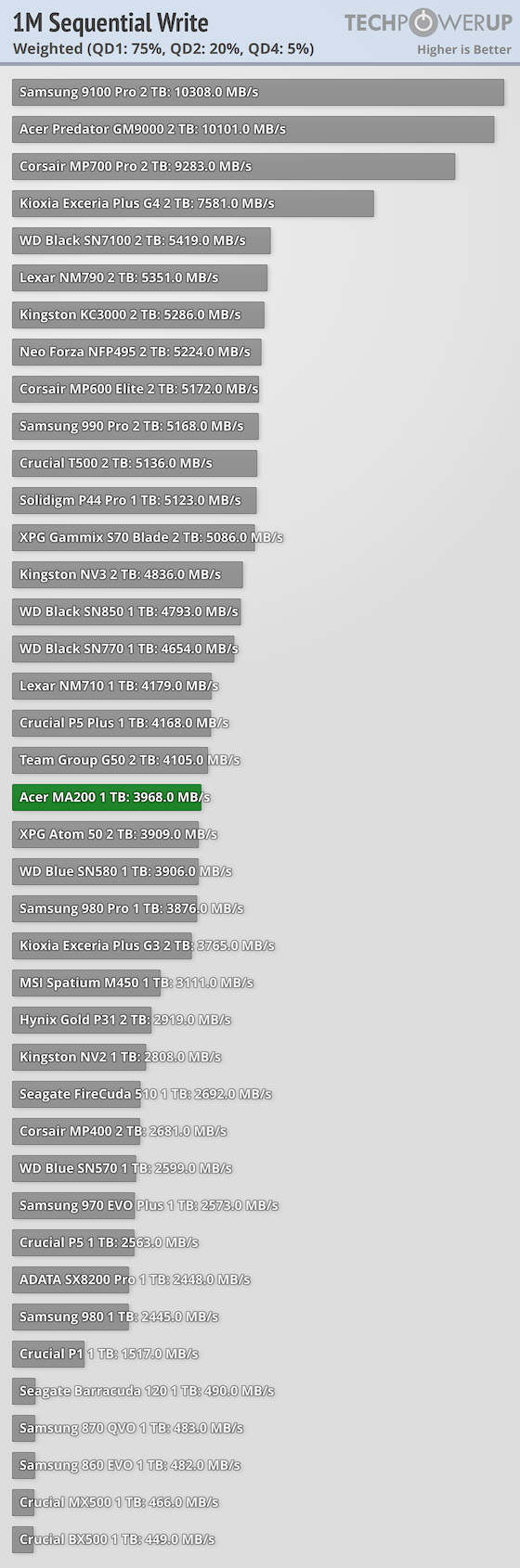 Acer Ma200 1 Tb Review Synthetic Testing Random And Sequential Techpowerup