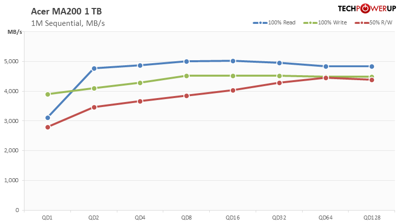 Acer Ma200 1 Tb Review Synthetic Testing Random And Sequential