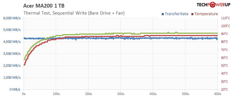 Acer MA200 1 TB Review - Thermal Analysis & Throttling | TechPowerUp