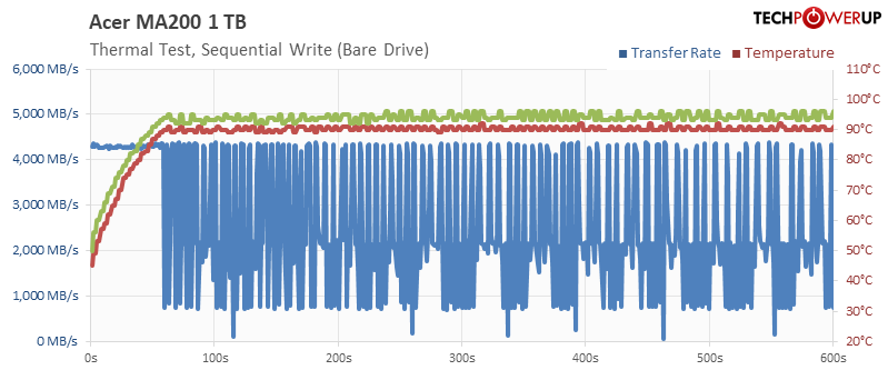 Acer MA200 1 TB Review - Thermal Analysis & Throttling | TechPowerUp