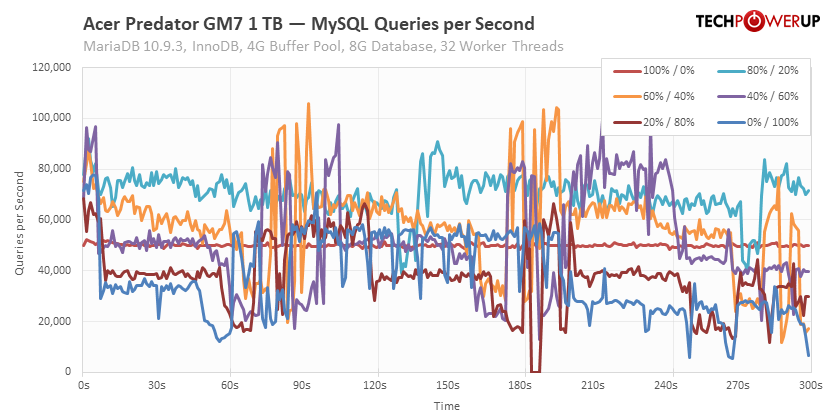 Acer Predator Gm7 1 Tb Review Impressive Performance Mysql Database Performance Techpowerup