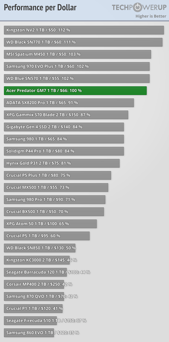 Acer Predator GM7 1 TB Review - Impressive Performance - Relative ...