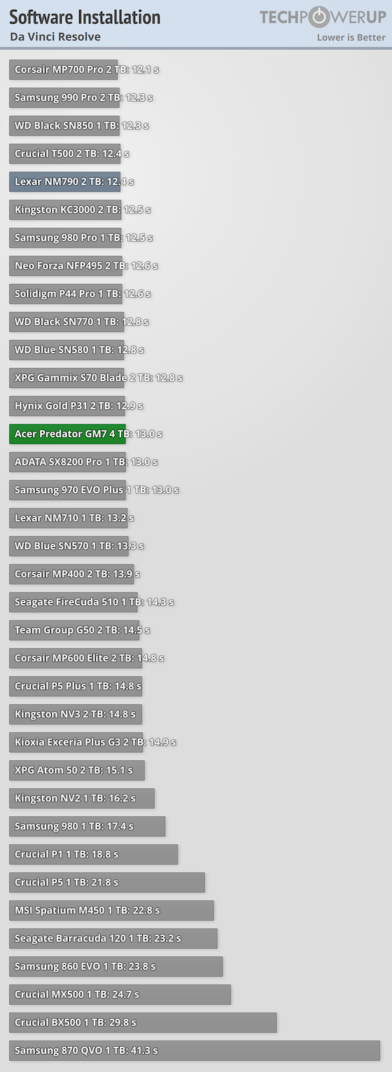 Acer Predator GM7 4 TB Review - Da Vinci Resolve, Unreal Engine 5 & MP3 Library | TechPowerUp