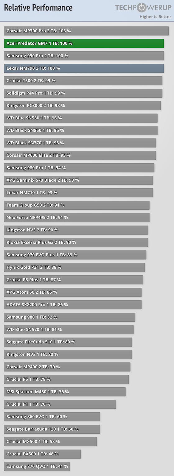 Acer Predator GM7 4 TB Review - Relative Performance, Performance ...