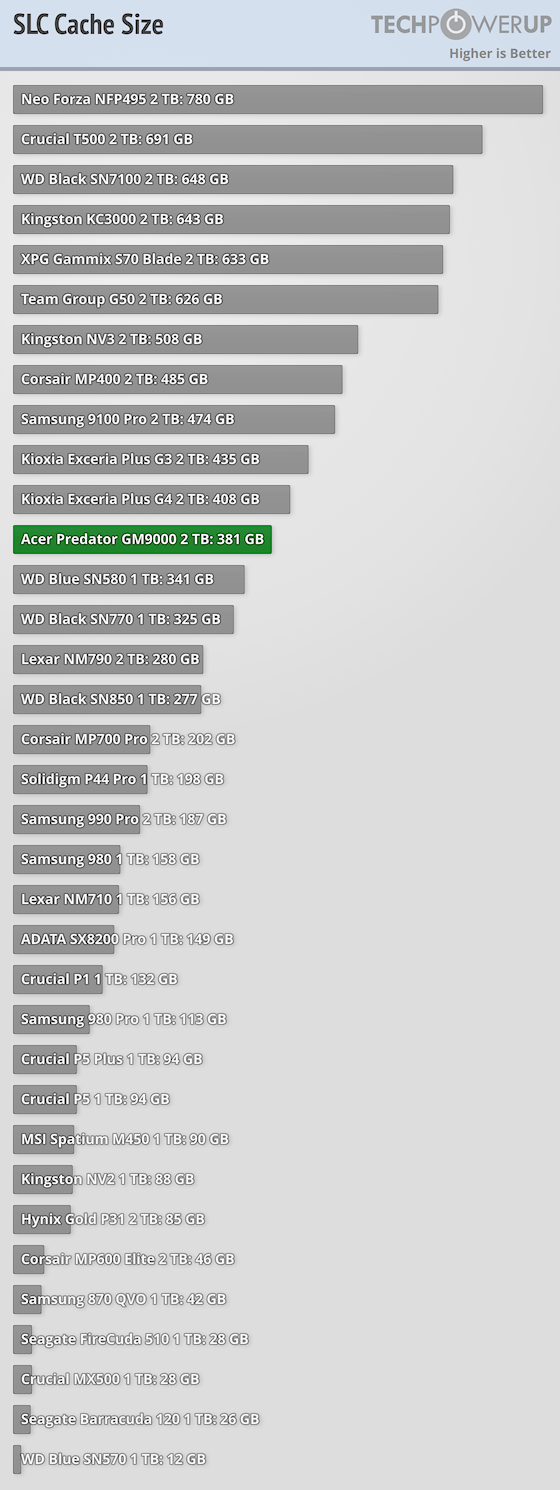 Acer Predator GM9000 2 TB Review - SLC Cache & Write Intensive Usage | TechPowerUp