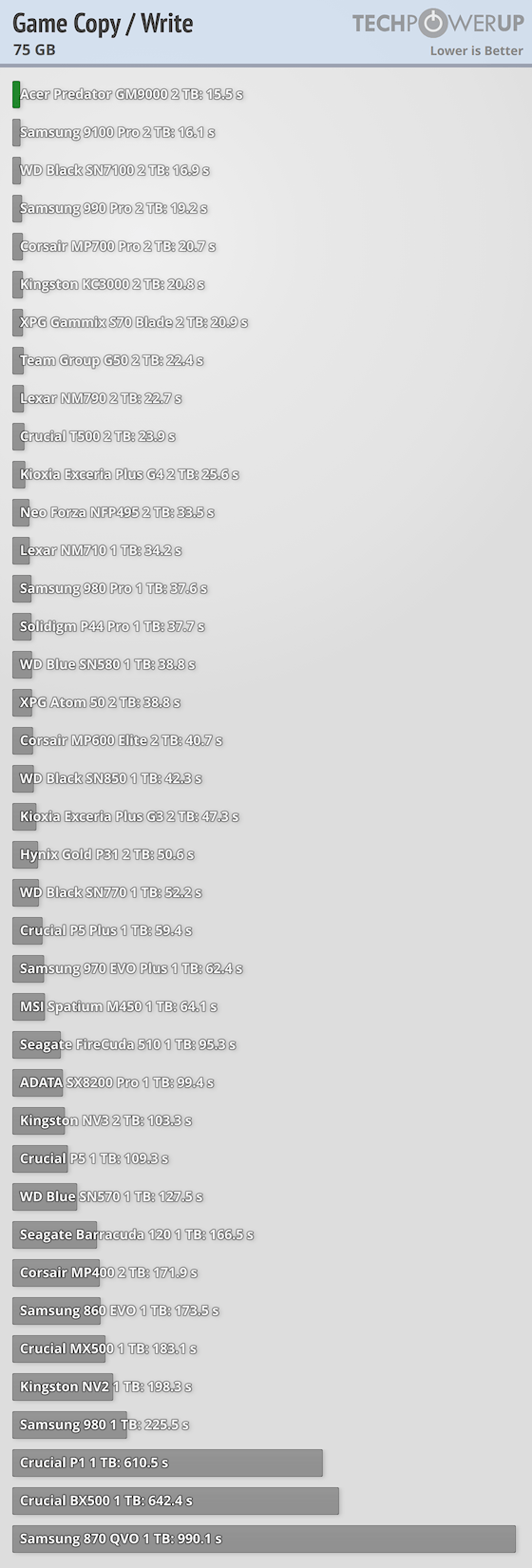 Acer Predator Gm9000 2 Tb Review Ai File Copying And Steam Preload Techpowerup