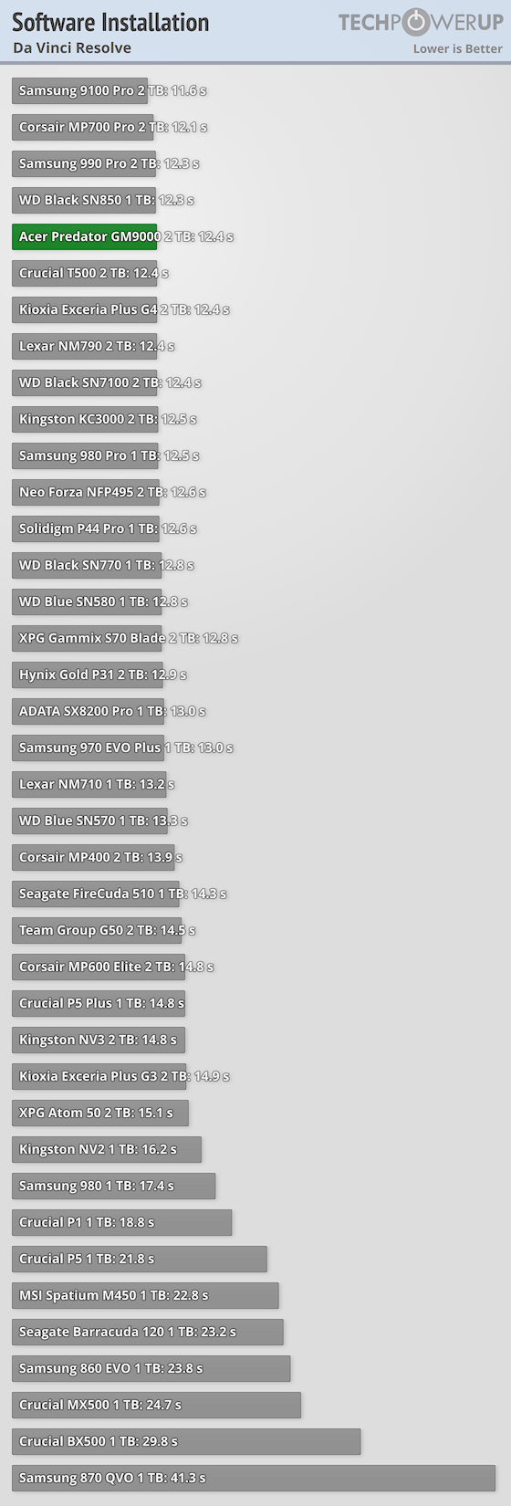 Acer Predator GM9000 2 TB Review - Da Vinci Resolve, Unreal Engine 5 & MP3 Library | TechPowerUp