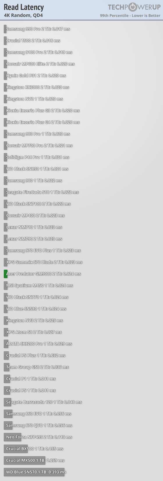 Acer Predator Gm9000 2 Tb Review Synthetic Testing Fsync Latency And Mixed Accesses Techpowerup