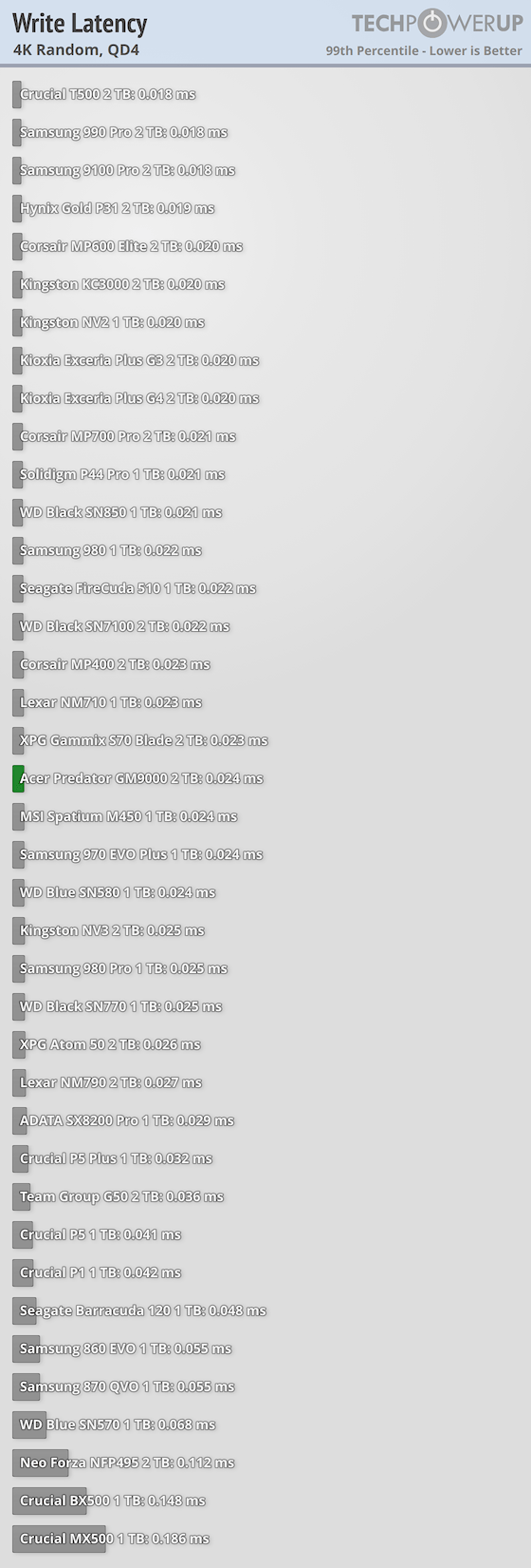 Acer Predator GM9000 2 TB Review - Synthetic Testing (fSync, Latency ...