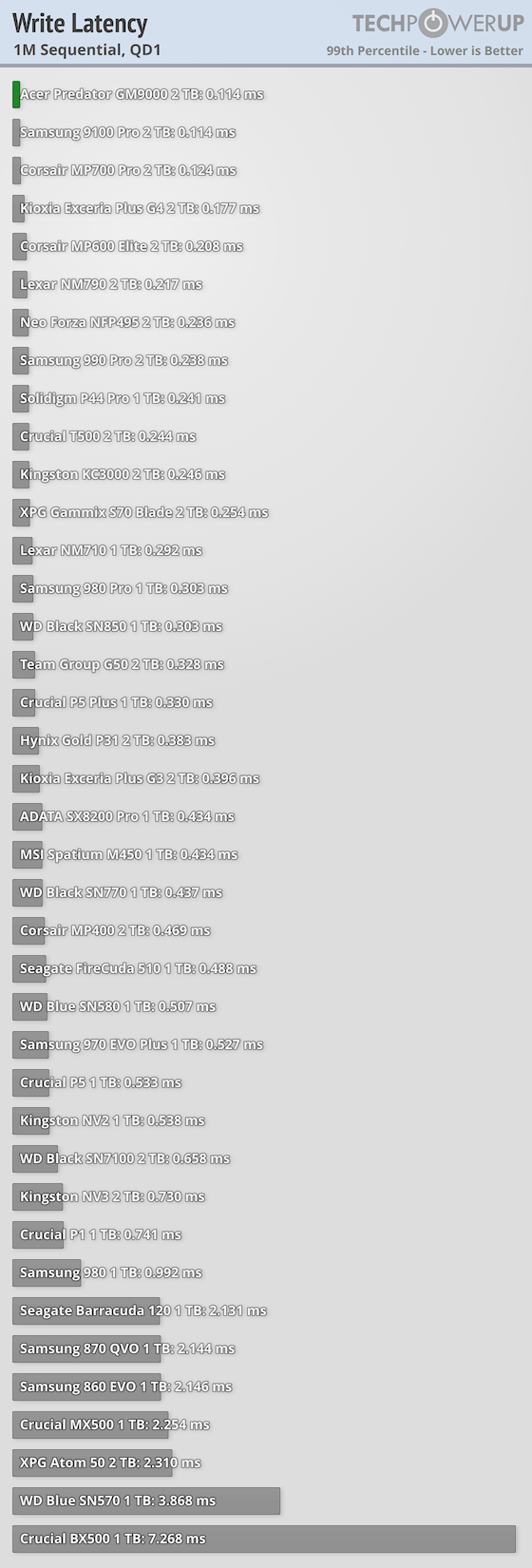 Acer Predator Gm9000 2 Tb Review Synthetic Testing Fsync Latency And Mixed Accesses Techpowerup