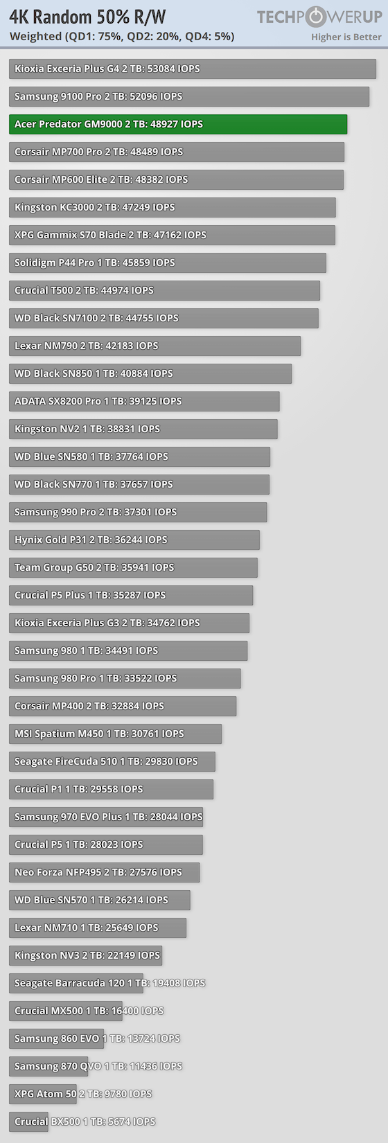 Acer Predator Gm9000 2 Tb Review Synthetic Testing Random And Sequential Techpowerup