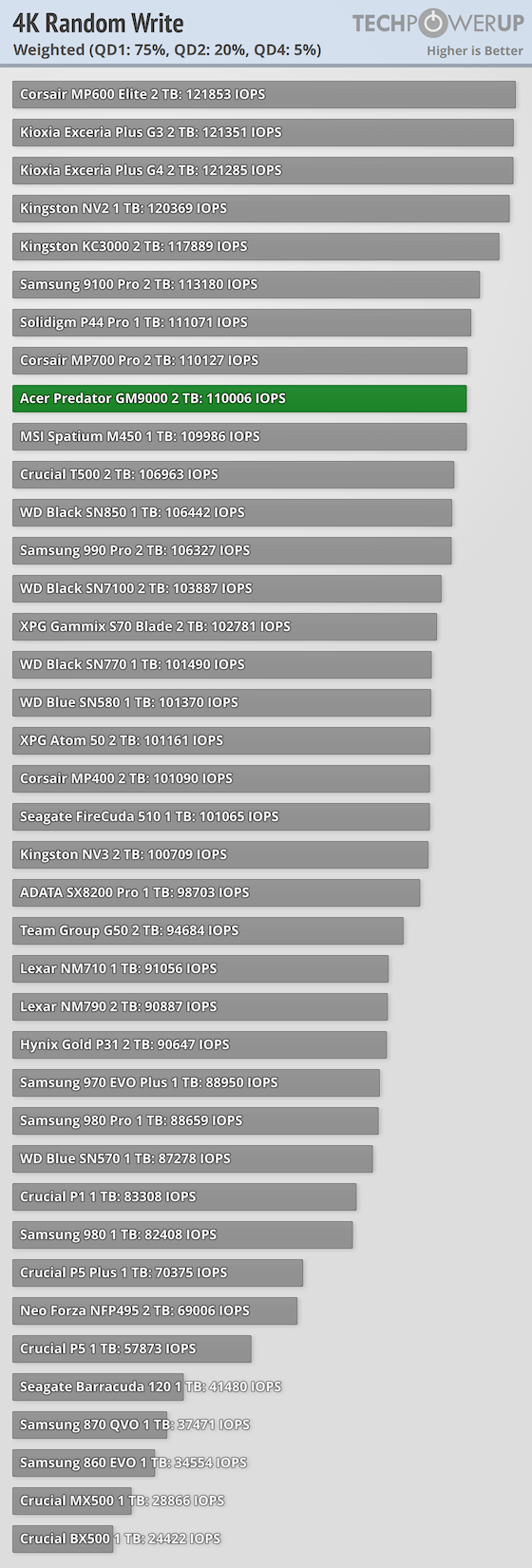 Acer Predator Gm9000 2 Tb Review Synthetic Testing Random And Sequential Techpowerup