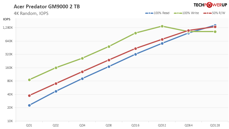 Acer Predator Gm9000 2 Tb Review Synthetic Testing Random And Sequential Techpowerup