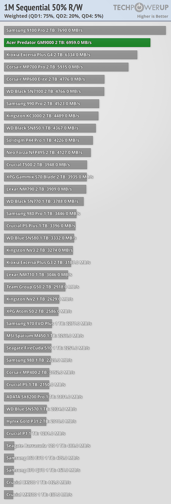 Acer Predator Gm9000 2 Tb Review Synthetic Testing Random And Sequential Techpowerup