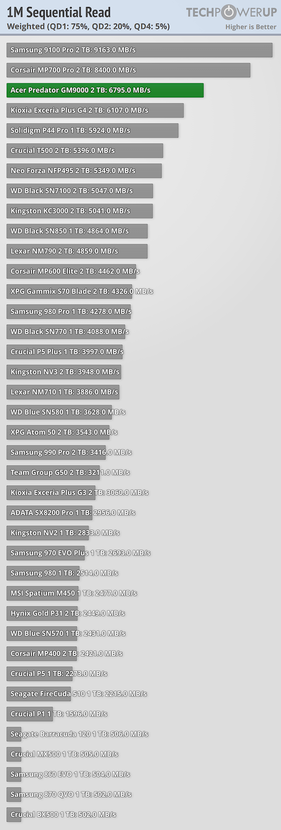 Acer Predator Gm9000 2 Tb Review Synthetic Testing Random And Sequential Techpowerup