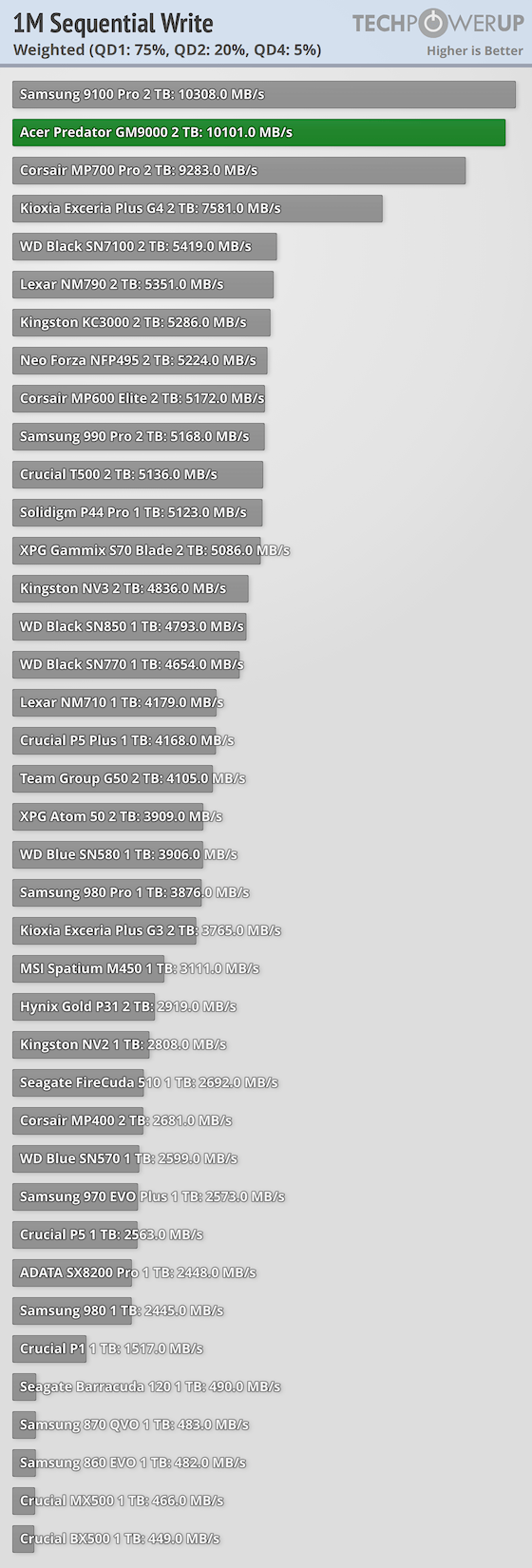 Acer Predator Gm9000 2 Tb Review Synthetic Testing Random And Sequential Techpowerup