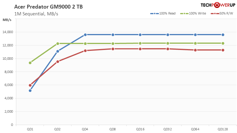 Acer Predator Gm9000 2 Tb Review Synthetic Testing Random And Sequential Techpowerup