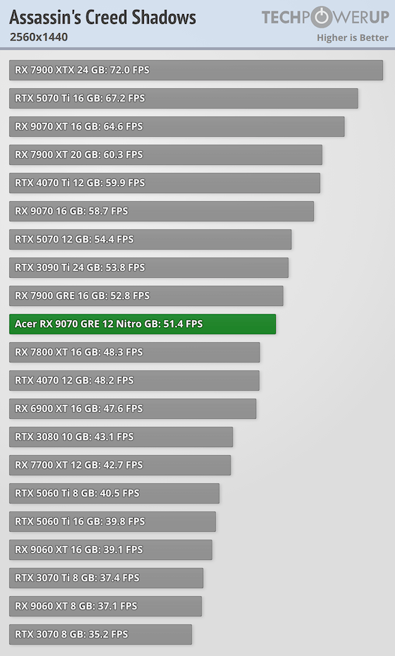 Acer Radeon RX 9070 GRE Nitro Review - Assassin's Creed Shadows ...