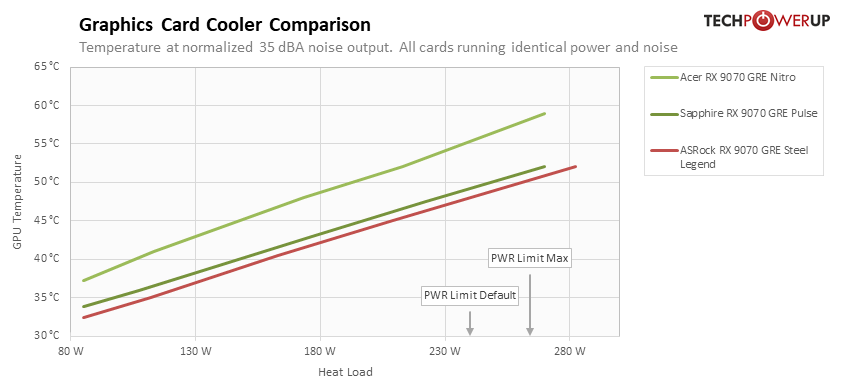 Acer Radeon RX 9070 GRE Nitro Review - Cooler Performance Comparison ...
