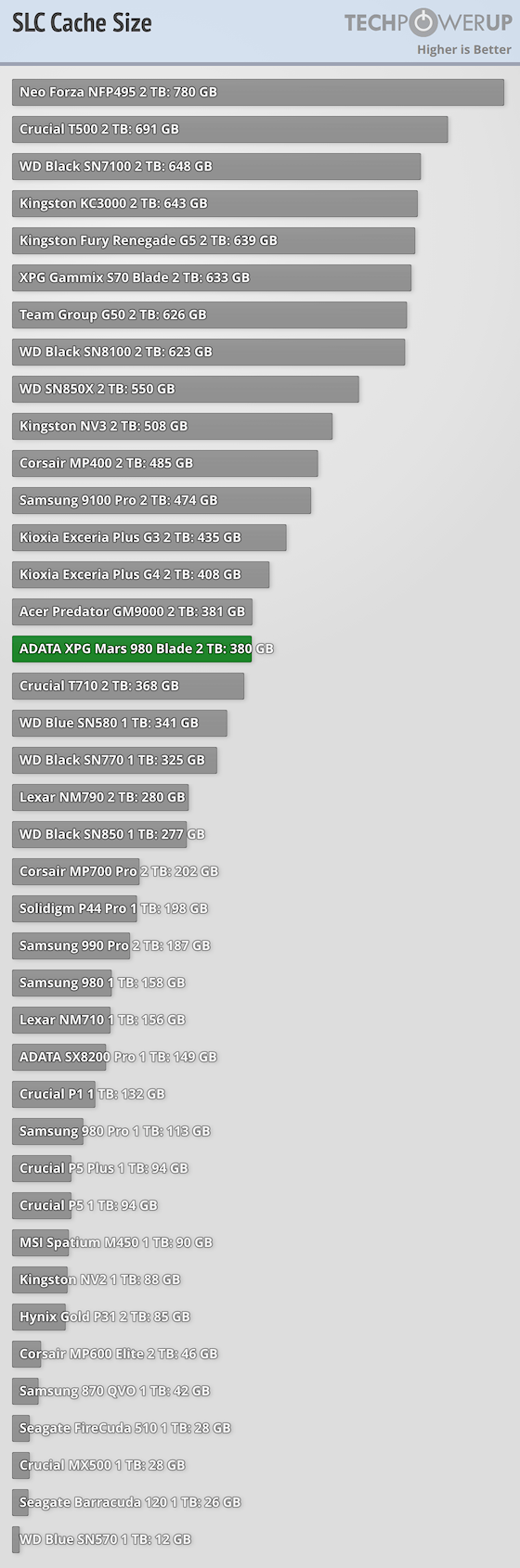 ADATA XPG Mars 980 Blade 2 TB Review - SLC Cache & Write Intensive Usage | TechPowerUp