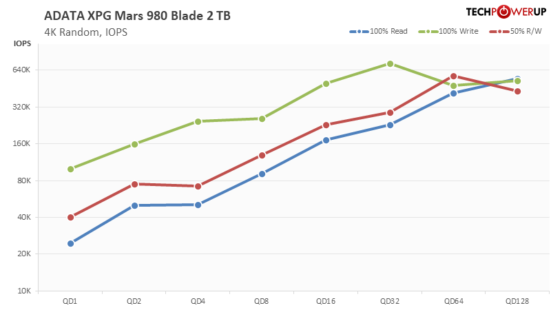 ADATA XPG Mars 980 Blade 2 TB Review - Synthetic Testing (Random ...