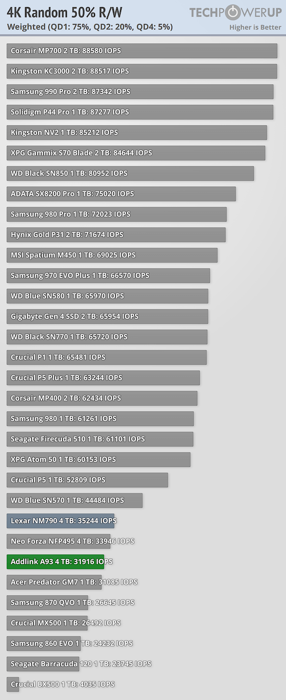 Addlink A93 4 TB Review - Synthetic Testing (Random & Sequential ...